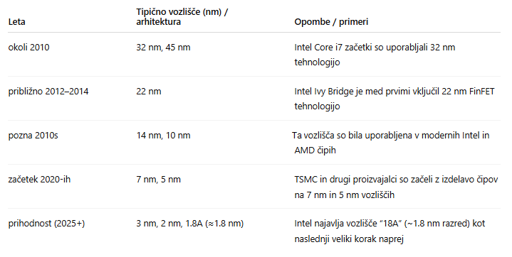 Kaj je procesor (CPU) in zakaj je ključen za zmogljivost računalnika?